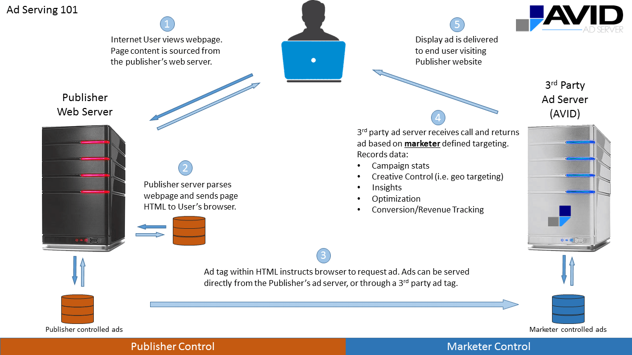 Should You Use an Ad Server on Your Website? - Fanz Live