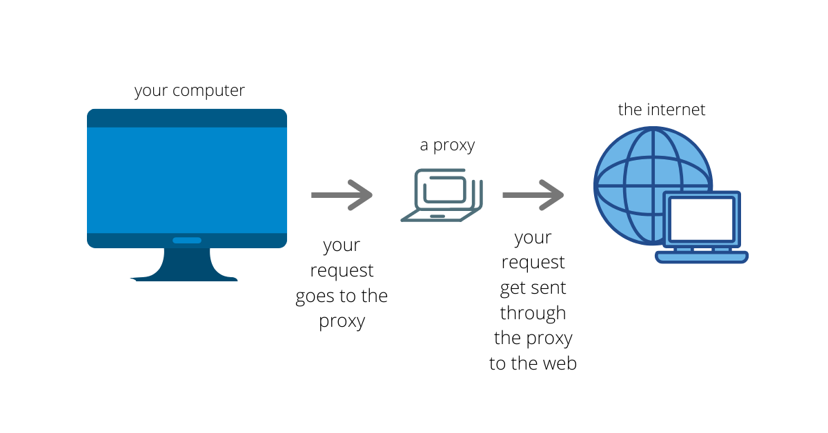 Proxy Servers: Act as a link between an Individual & Internet - Mexicom