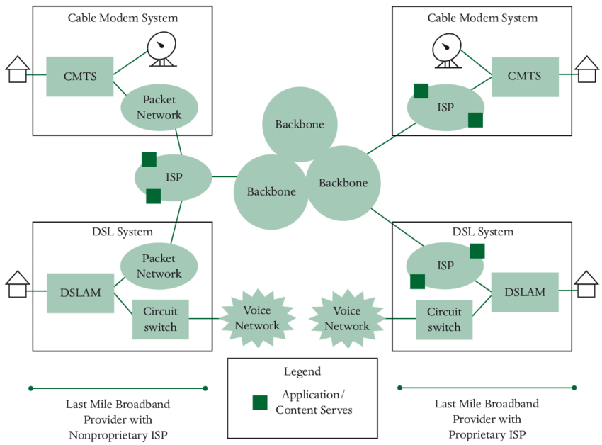How the Internet Is Structured