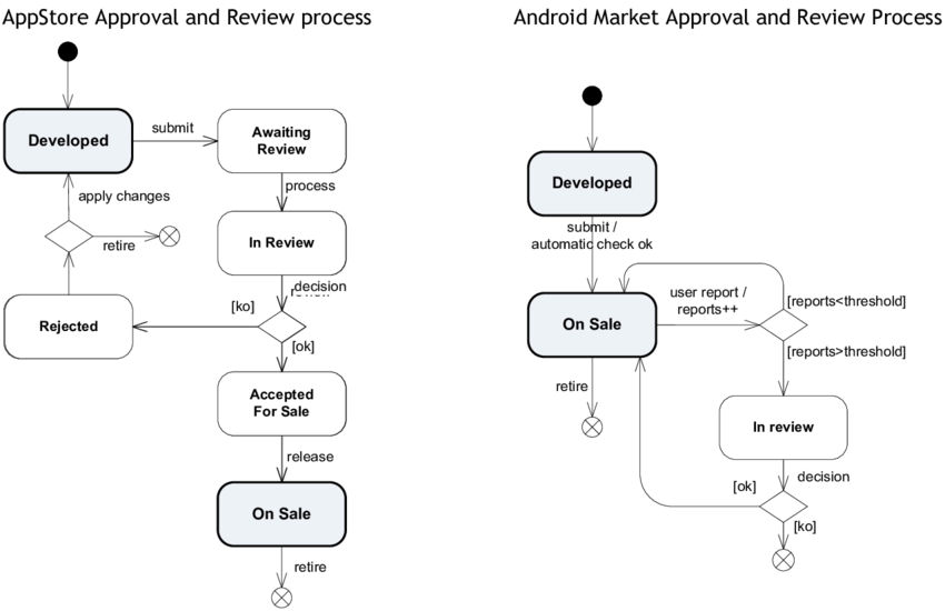 How to Sail Through the App Store Review Process