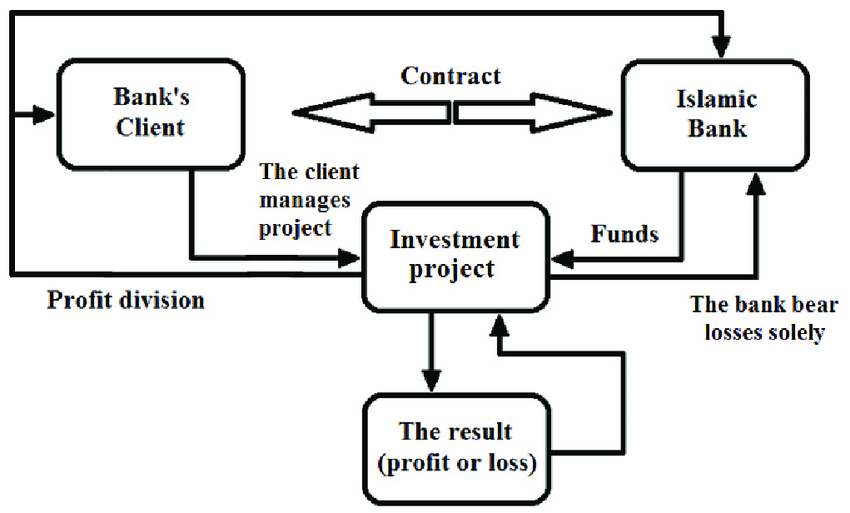 What Is Mudaraba in Islamic Finance and Banking?