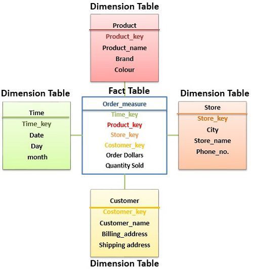 Exploring the Differences: Fact vs Dimension Tables in Data Warehousing ...